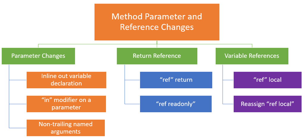 Method Parameter And Reference Changes - C# 6 To C# 9 New Features ...
