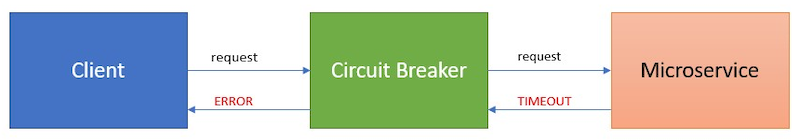 Microservice Circuit Breaker Pattern