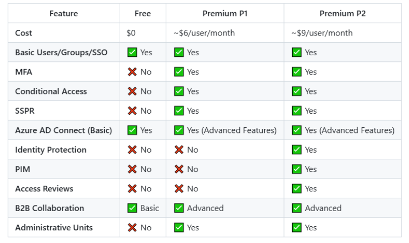 Microsoft Entra ID Cheatsheet & Quick Guide