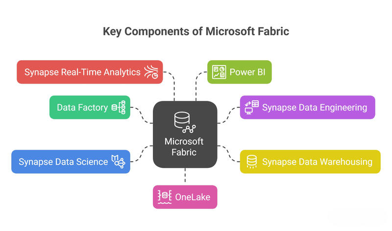 Microsoft Fabric: The All-in-One Analytics Platform for the Data-Driven Era