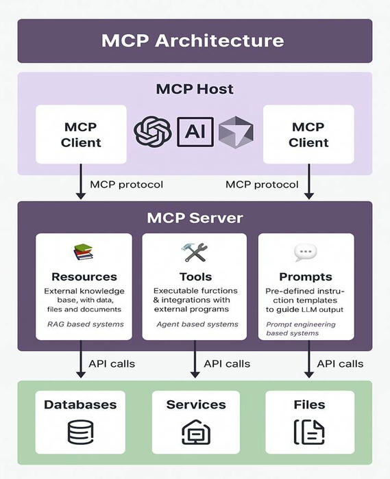 Model Context Protocol - MCP Architecture Overview