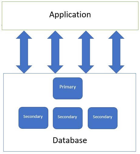 MongoDB - Replication
