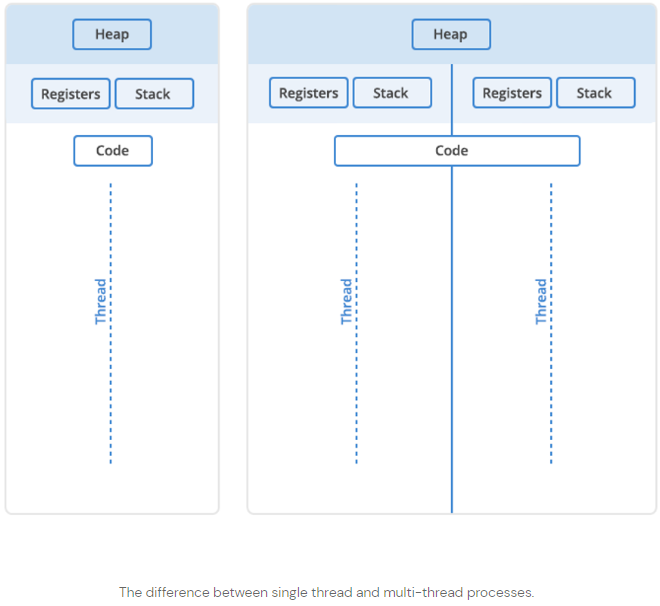 Multi-Threading (1), Concept - What, Why Multi-Threading (1), Concept - What, Why
