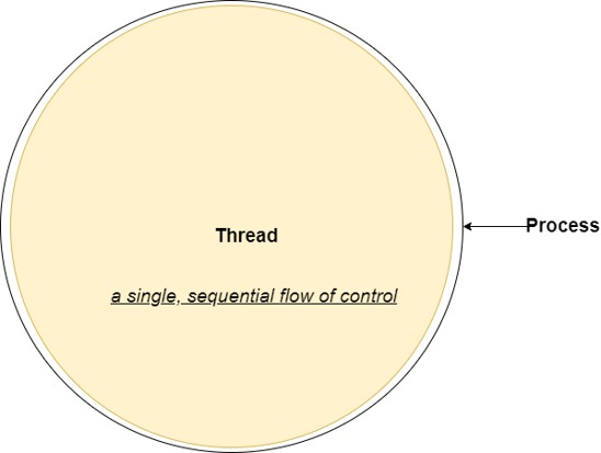 Multithreading in C#: Processes, Threads, and Performance Optimization