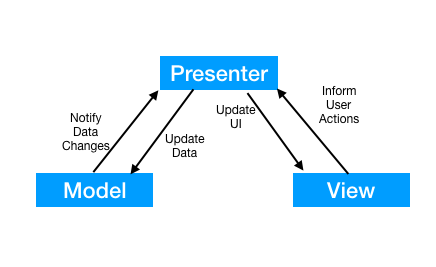 MVVM Architecture with LiveData Android