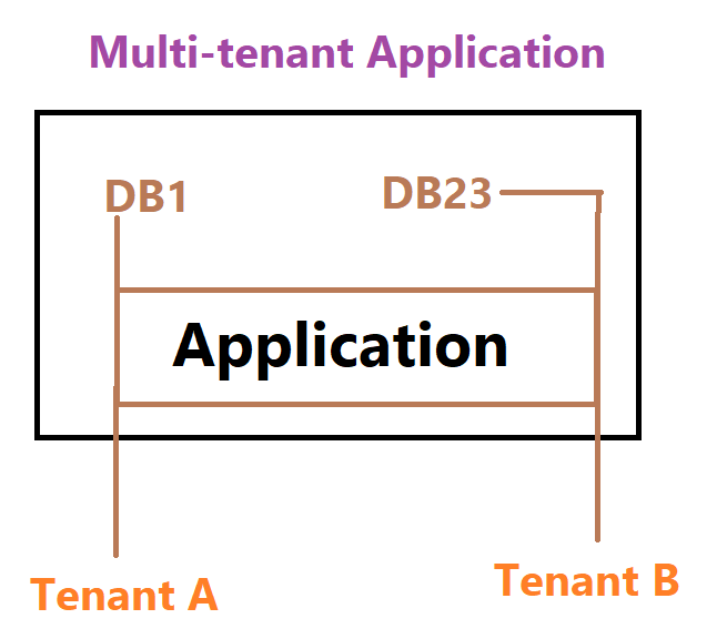 6 How To Build Multitenant Application