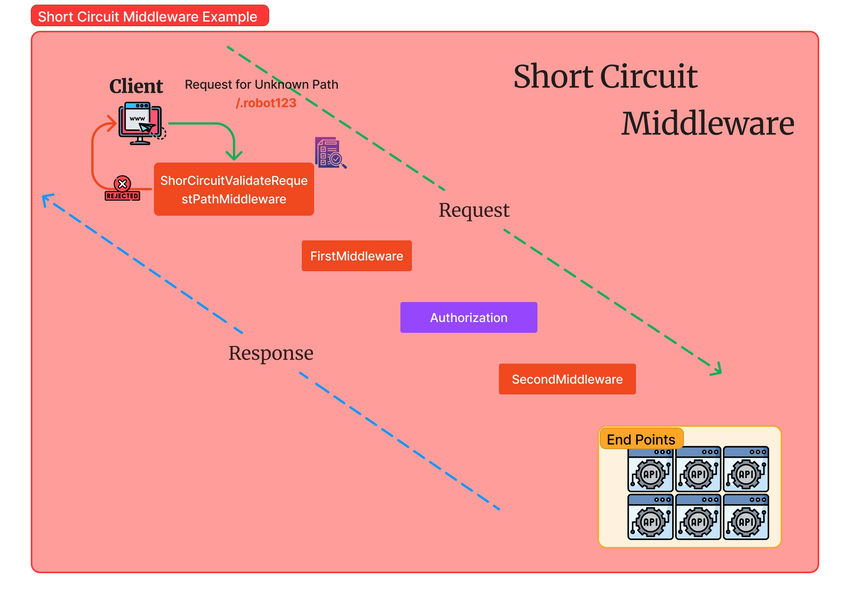 .NET Core: Custom Middleware Short Circuit .NET Core: Custom Middleware Short Circuit