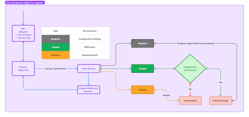 .NET Core: Detail of Lifetime Management