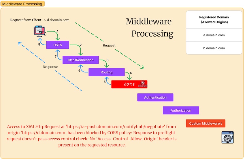 .NET Core: Unraveling Middleware Decoding