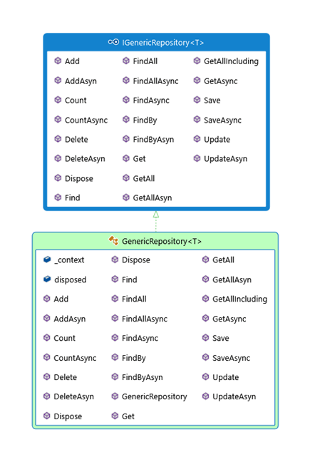 Net Entity Framework Core Generic Async Operations With Unit Of Work Generic Repository