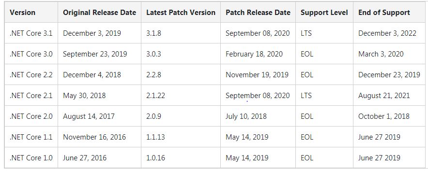 .Net Framework Vs .Net Core Vs .Net Standard