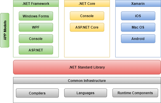 .NET Framework Vs .NET Core Vs .NET Standard