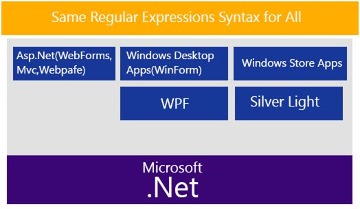 .NET Regular Expressions Demystified - Part One