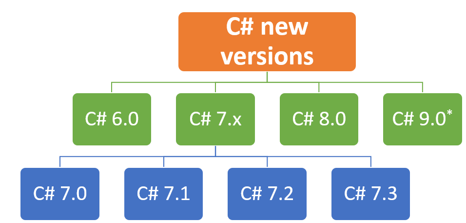 Null Value And Null Reference Handling - C#6 To C# 9 New Features - Day One