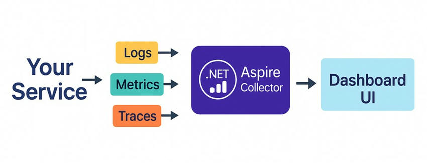 Observability with the Aspire Dashboard