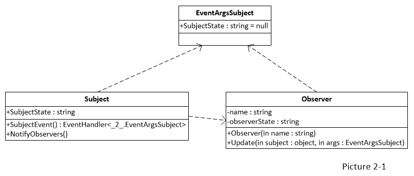 Observer Pattern In C#