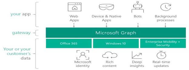 Office 365 - Microsoft Graph Beginning - Part one Office 365 - Microsoft Graph Beginning - Part one