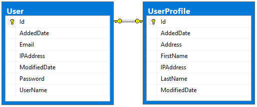 Onion Architecture In ASP.NET Core MVC