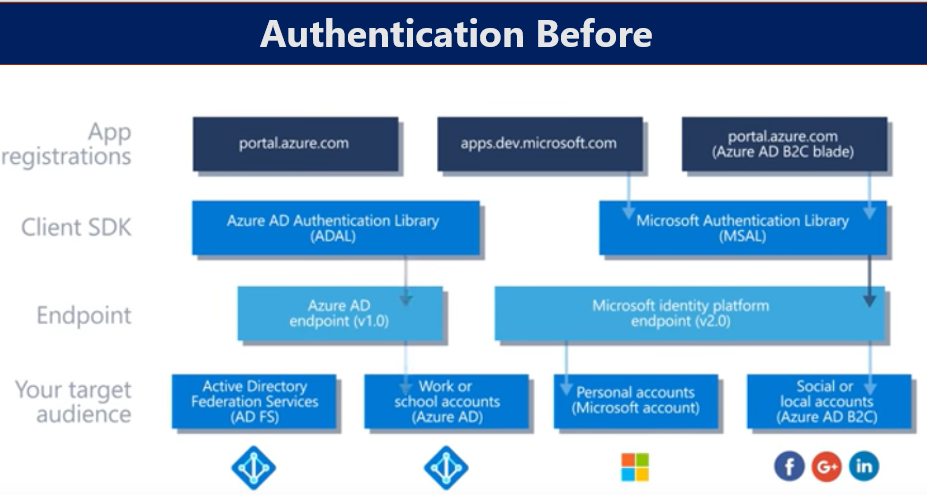 Online Webinar Recording Simplify User Application Authentication