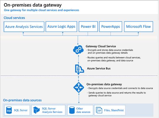 Overview Of Azure On-Premise Data Gateway