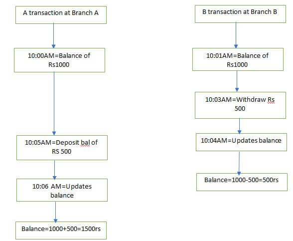 Overview Of Concurrency In LINQ To SQL