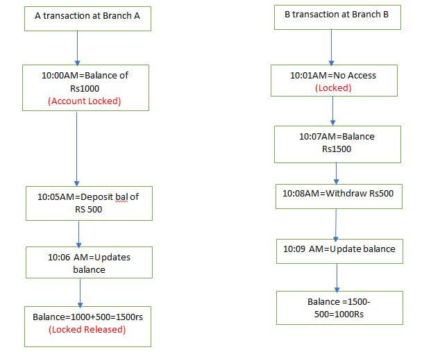 Overview Of Concurrency In LINQ To SQL