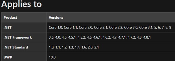 Overview of HashSet in C#