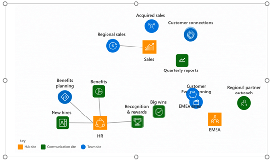 Overview Of Hub Sites In SharePoint Online