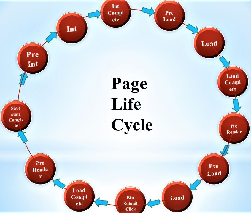 Page Life Cycle in ASP.NET
