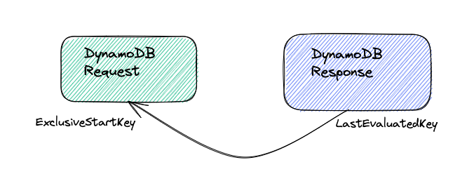 Pagination In Dynamodb Efficient Data Reading