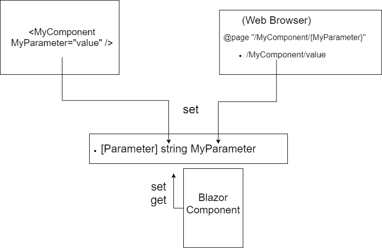 Parameters In Blazor Components (Deep Dive)