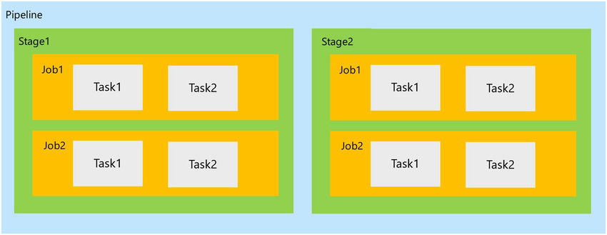 Passing Values Between Tasks In Azure Devops Pipeline