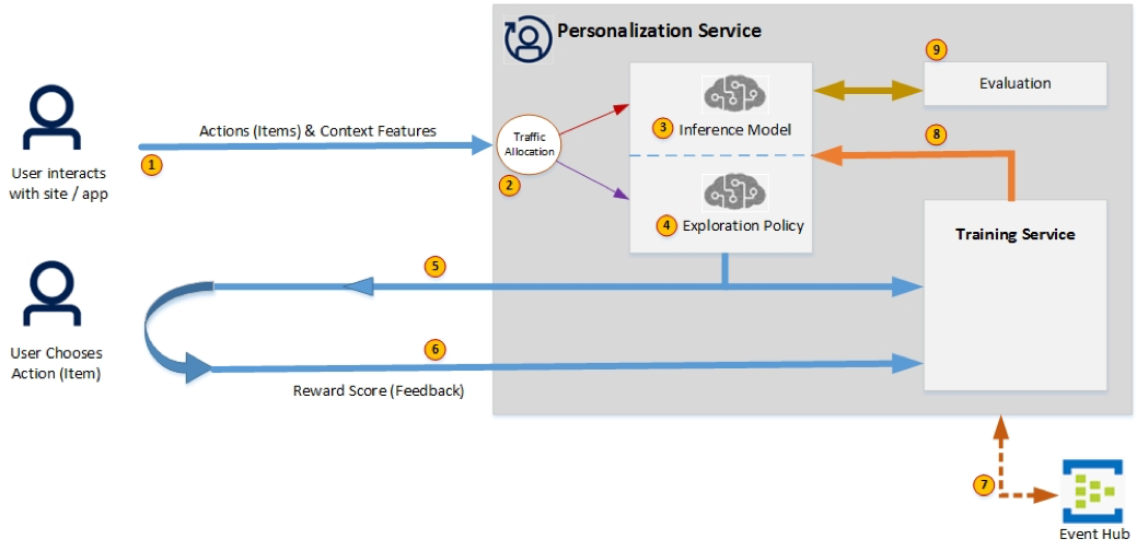 Personalization Unleashed: Supercharge User Experiences with Azure Personalizer💥