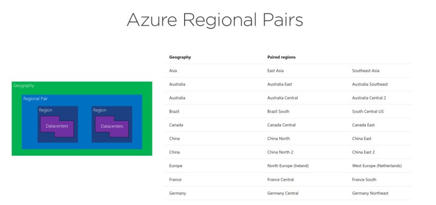 Planning A Disaster Recovery Strategy On Microsoft Azure - Defining ...