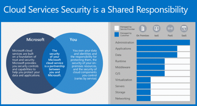 Azure Fundamentals AZ-900 - Module One