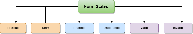 Pristine Vs Dirty, Touched Vs Untouched, Valid Vs Invalid In Angular