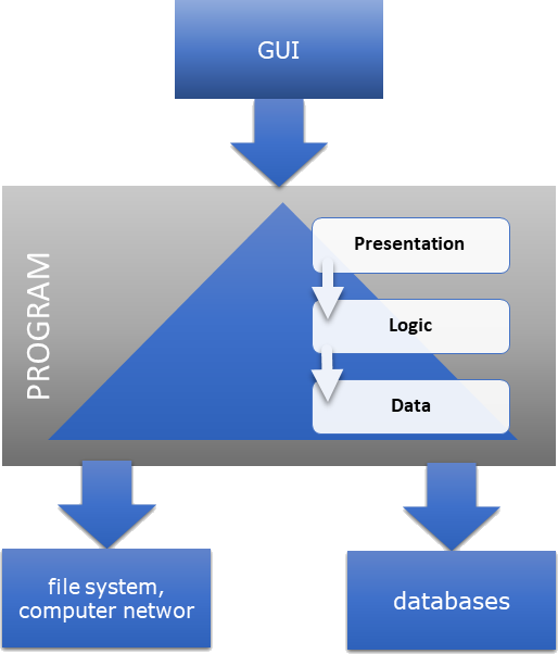 Programming In Practice Gui Mvvm Program Design Pattern