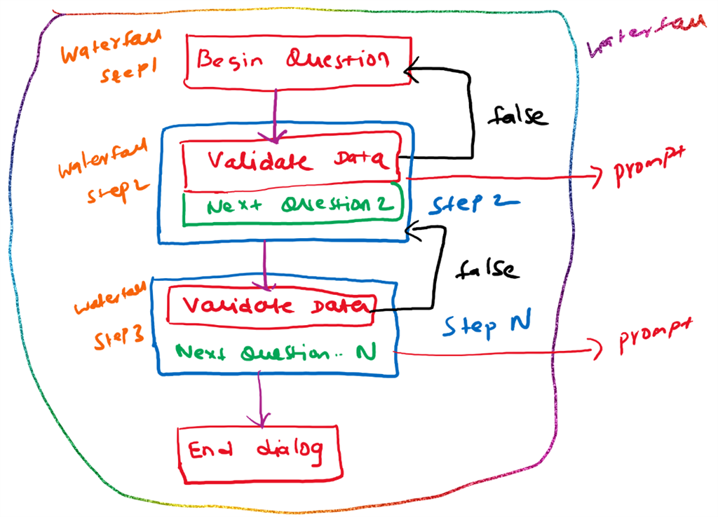Prompt And Waterfall Dialog In Bot V4 Framework Bot Builder π Net Core