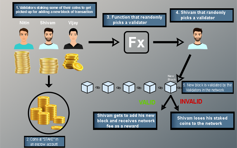 Proof-Of-Stake In Blockchain