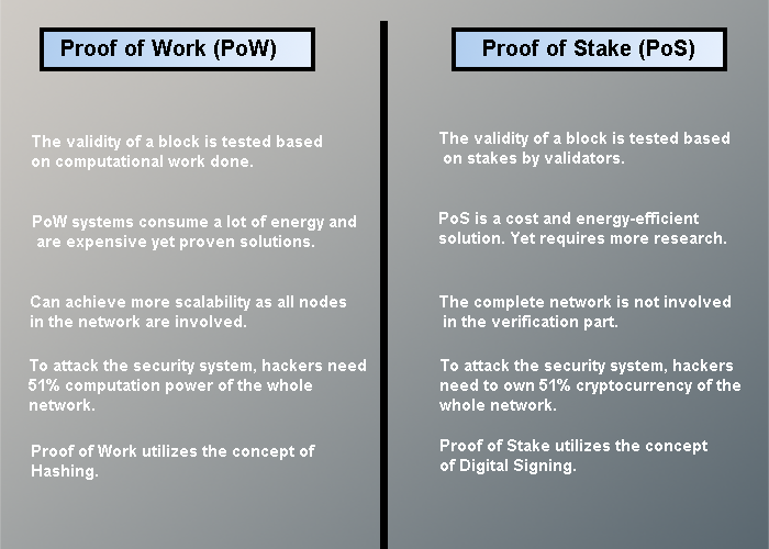 Proof-Of-Stake In Blockchain