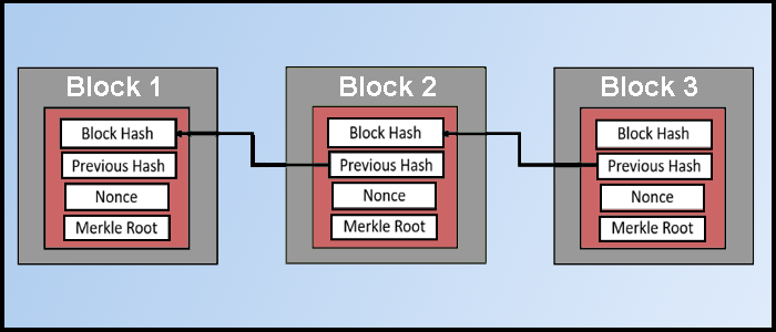 Proof-Of-Work In Blockchain