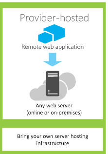 Provider Host App Development In SharePoint 2013