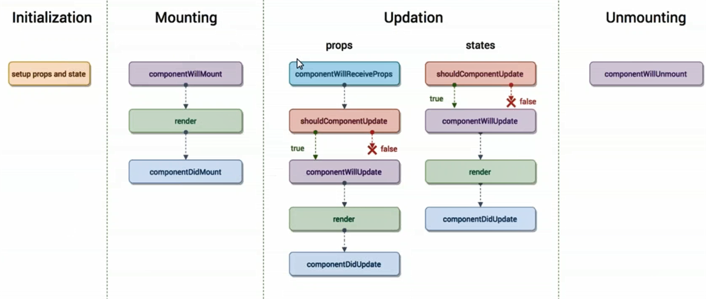 React And Redux Essentials Part Three