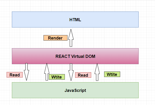 React Tutorials - Day One - React Introduction