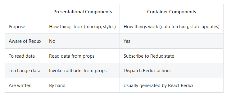 CRUD Operation Using React Redux - Part Two