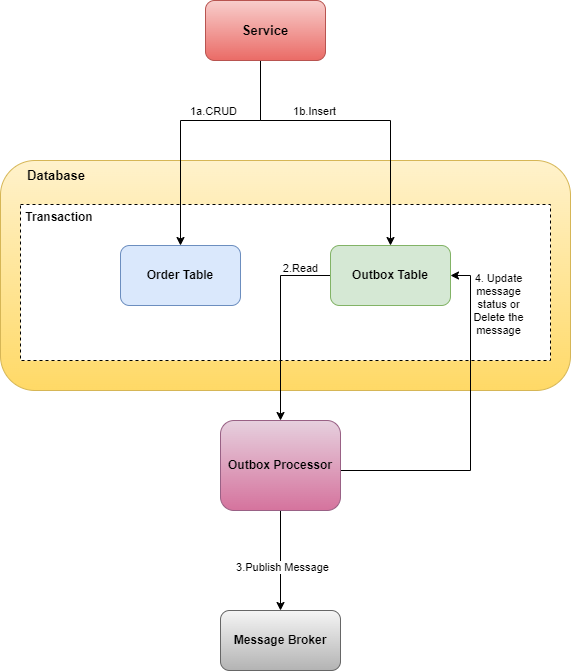 Real-Time Notifications in Amazon Aurora PostgreSQL
