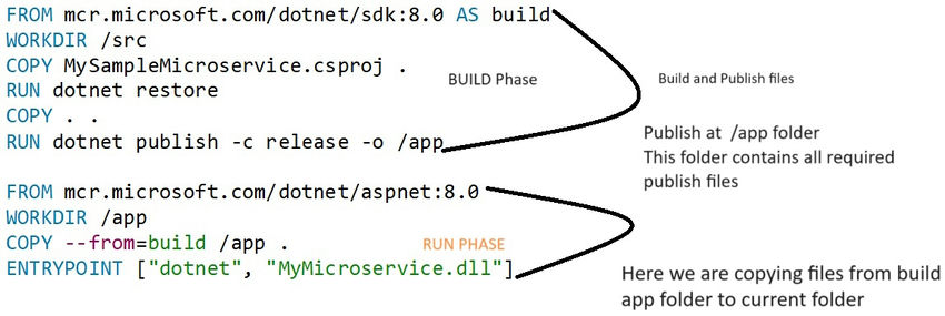 Running .NET Core Application using Docker Container