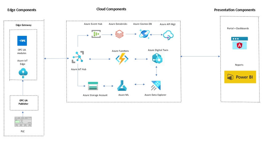 Seamless Integration : OPC UA with Azure IoT