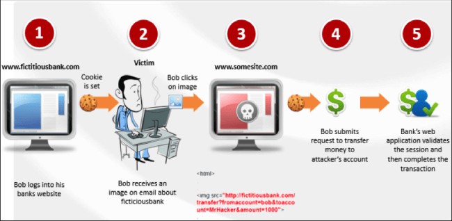 Secure Net Core Applications From Csrf Attack Net Core Security Part Two