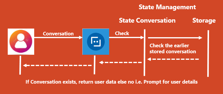 Set User and Conversation using State Management with Azure Bot Framework SDKV4